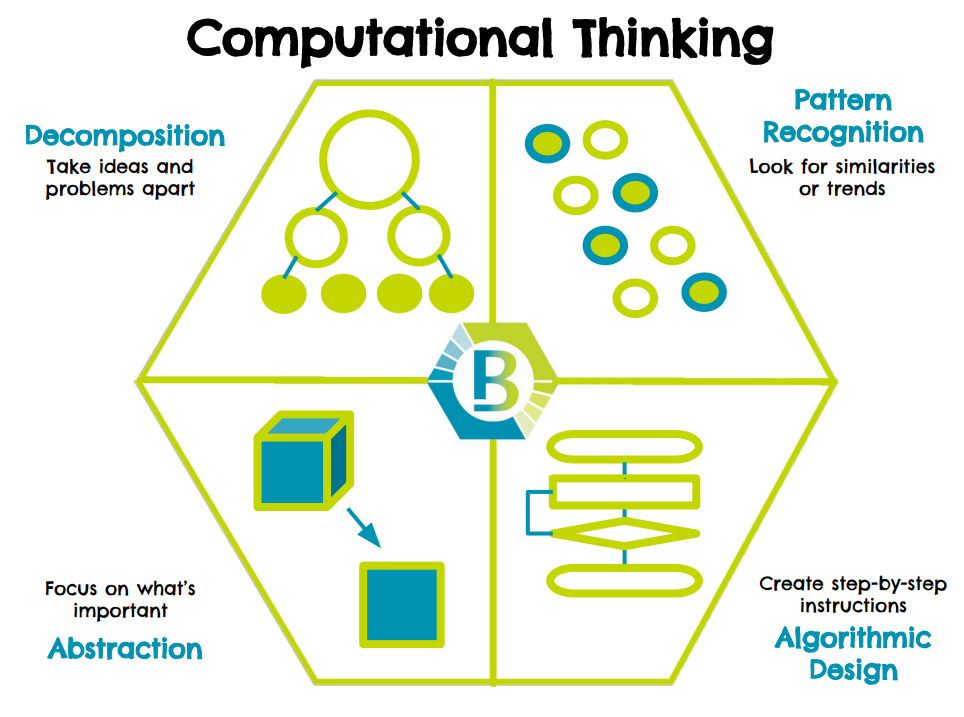 Computational Thinking Robins Blog